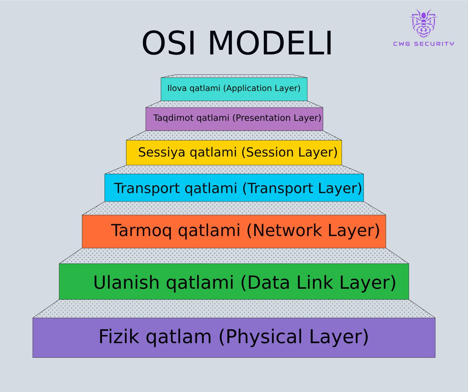 OSI modeli nima va uni bilish nima uchun muhim. - CWGSecurity